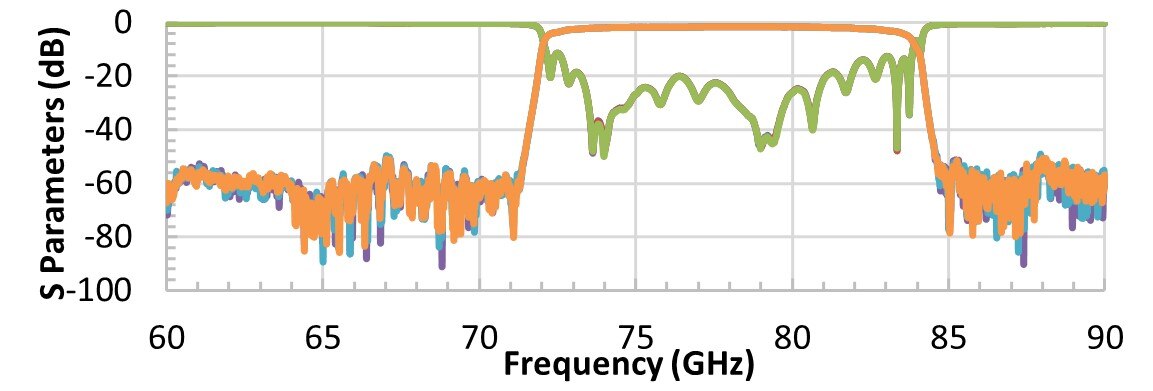 Contactless Flanges and Rail System for mmW and THz Testing EuMW