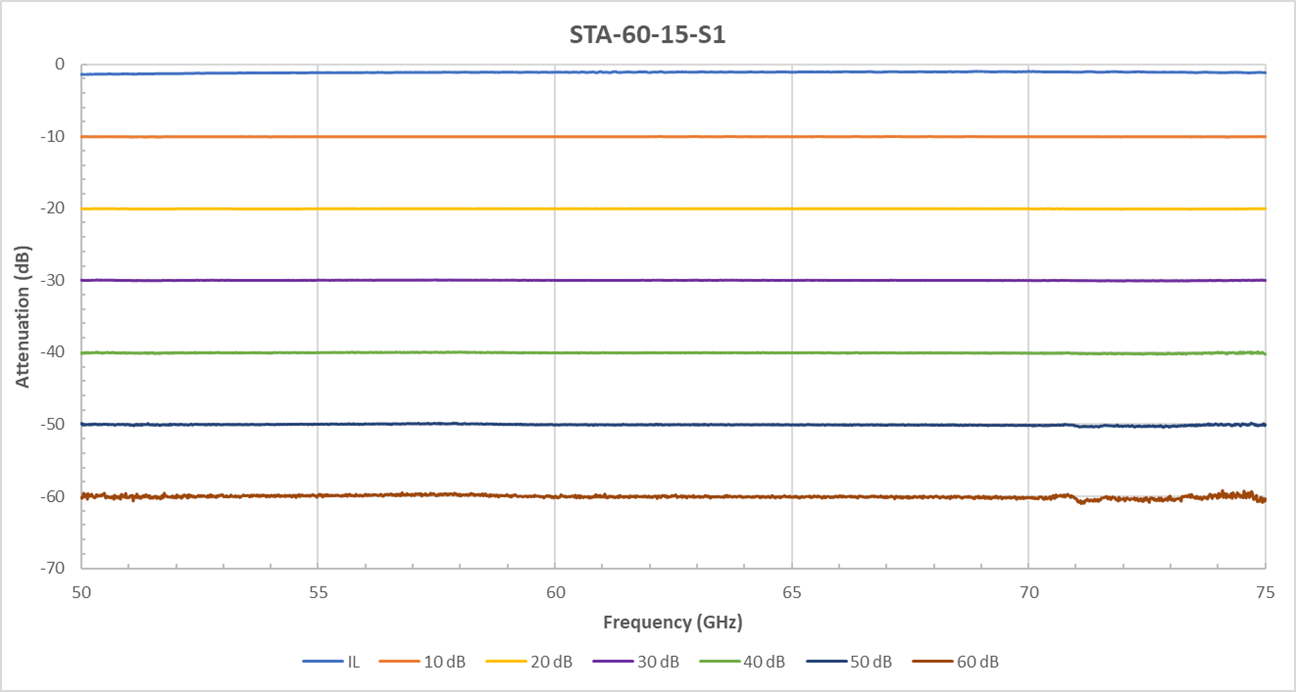 Programmable Direct- Reading Attenuators for Test & Measurement ...
