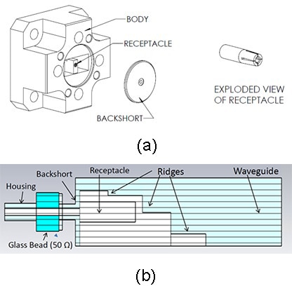 Novel Waveguide Connectors to Simplify Component Packaging IMS 2022