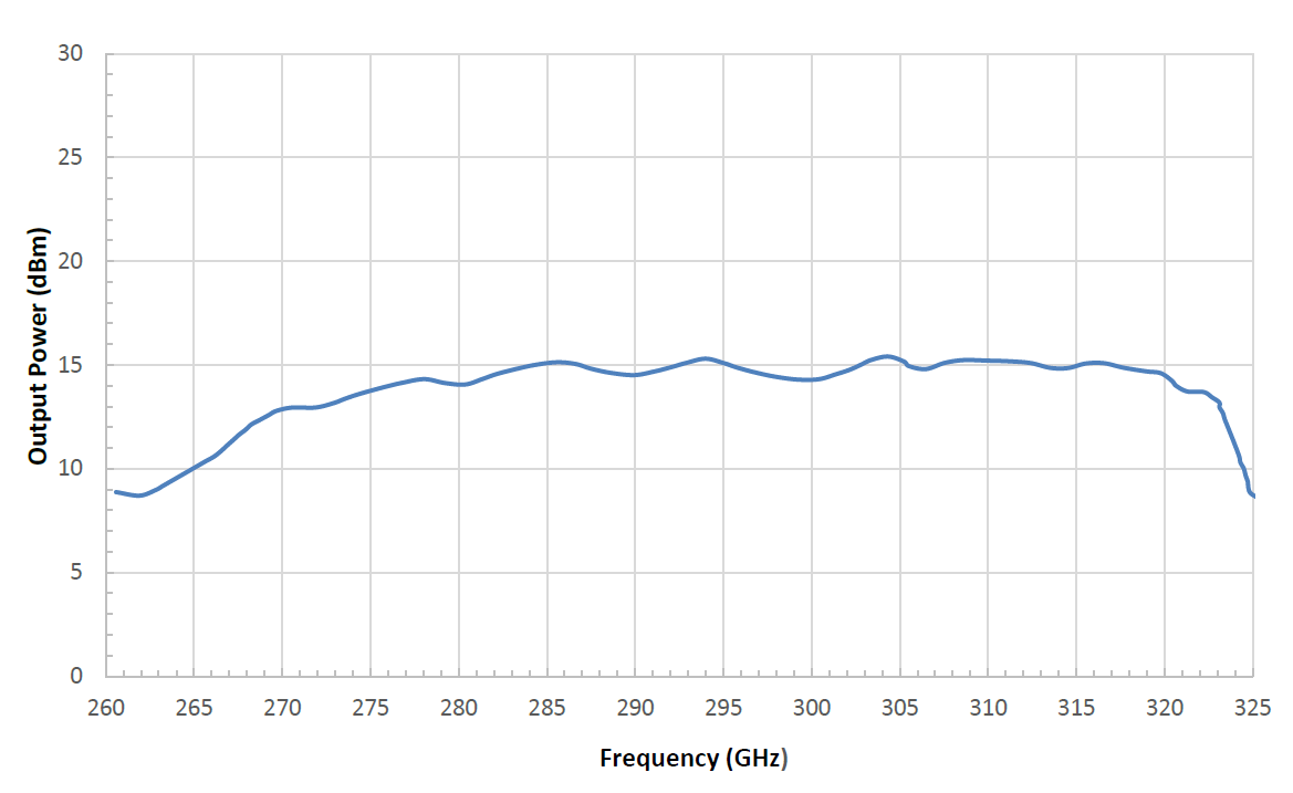 Signal Source Frequency Extender 220 to 330 GHz Coverage